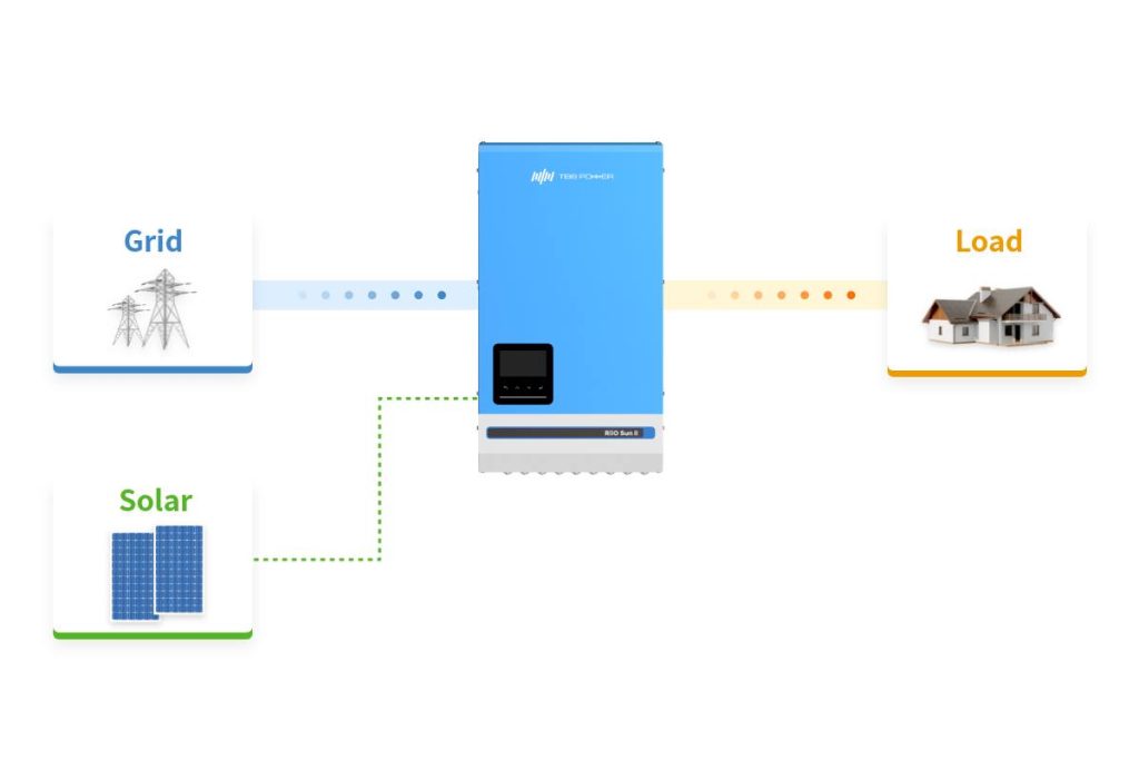 TBB RiiO Sun II Series 3KVA 24Volt, 48Volts - Solarman Power Solutions